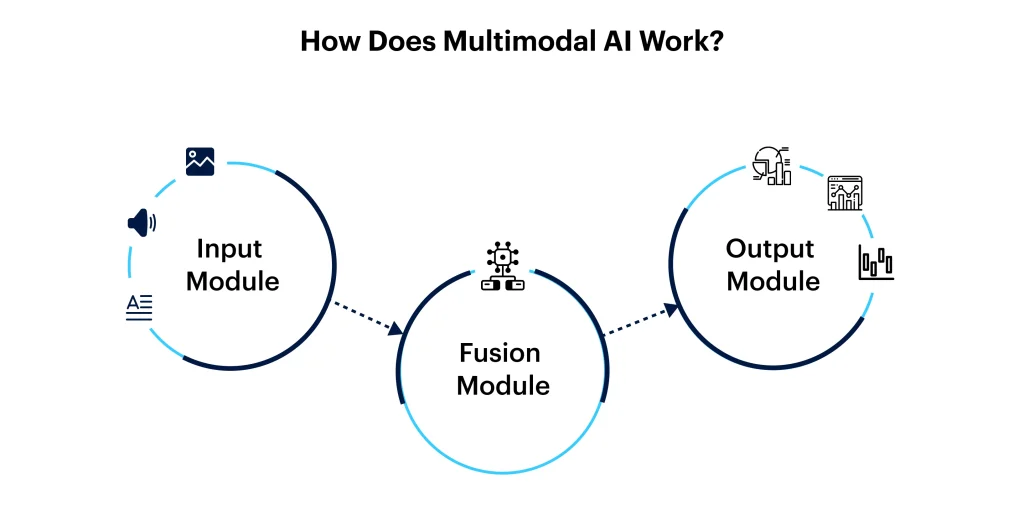 The Ultimate Guide to Multimodal AI [Technical Explanation & Use Cases]