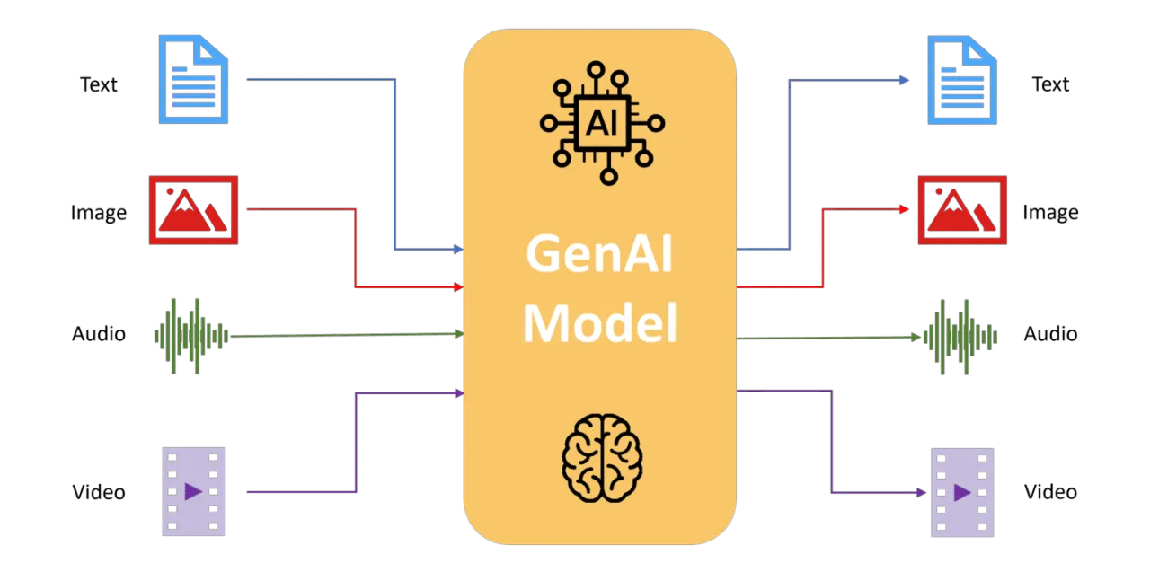 The Ultimate Guide to Multimodal AI [Technical Explanation & Use Cases]