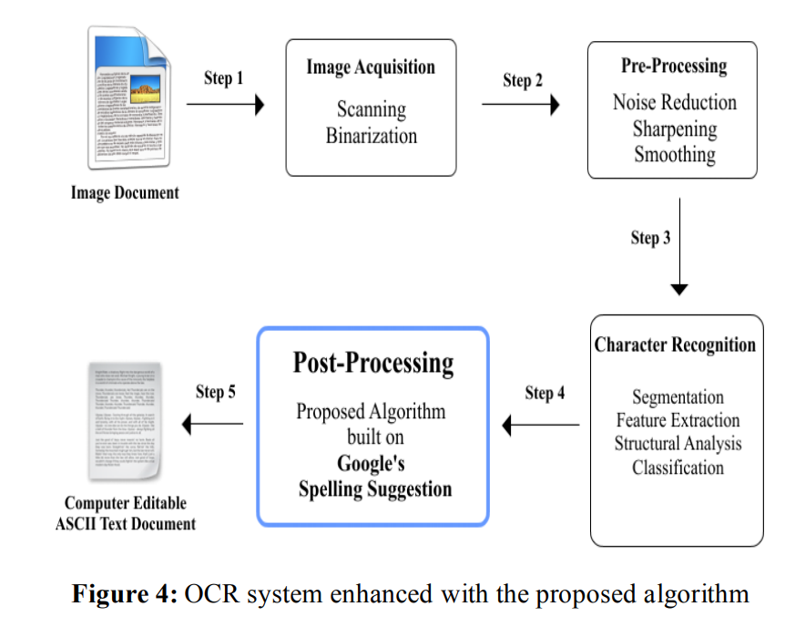OCR: Essentials, Workings, Types, Challenges